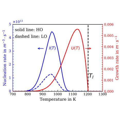 The Nucleation Rate And Growth Rate As A Function Of Temperature The