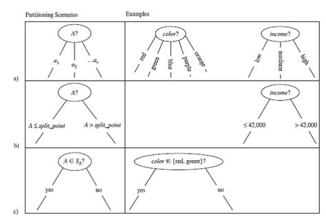 Shareengineer Classification By Decision Tree Induction