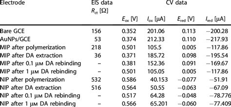 Eis And Cv Data Obtained During The Mip And Nip Sensors Elaboration Download Scientific Diagram
