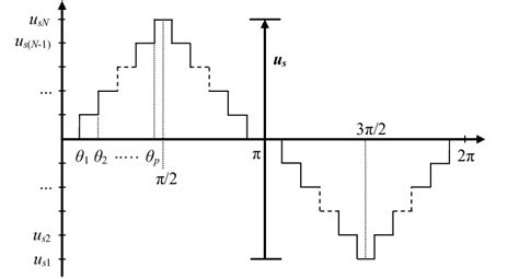 Typical Output Voltage Waveform Of A Multilevel Inverter Equation 3
