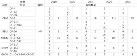 iiss the military balance 2019 2023 plarf编制及装备变化 知乎