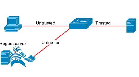 Ccna Archives Technig