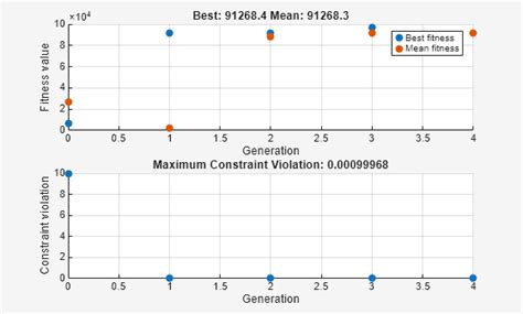 Constrained Minimization Using Ga Problem Based Matlab And Simulink