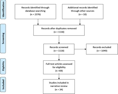 Flowchart Outlining Literature Search Download Scientific Diagram