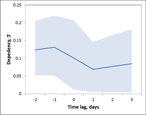 Dependence Measure χ Between Surge Residual And River Gauge Flow For Download Scientific