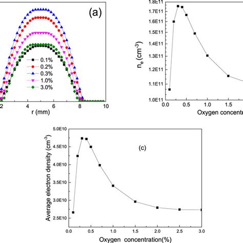 A Distribution Of The Radial Electron Density At Z 5 5 Mm Under
