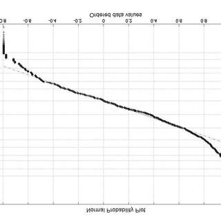 Normal Probability Plot Of Correlation Coefficients From The Download Scientific Diagram