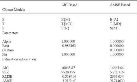 Table 2 From Cellular Network Traffic Prediction Using Exponential