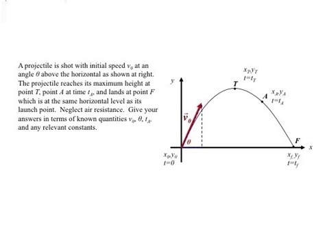solved a projectile is shot with initial speed vo at an