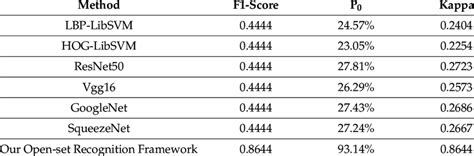 Open Set Recognition Performance Comparisons With Conventional