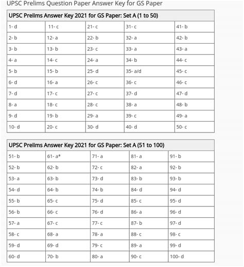 UPSC Exam 2021 Prelims Live CSE Paper 1 2 Answer Keys Available Question Paper Cut Off
