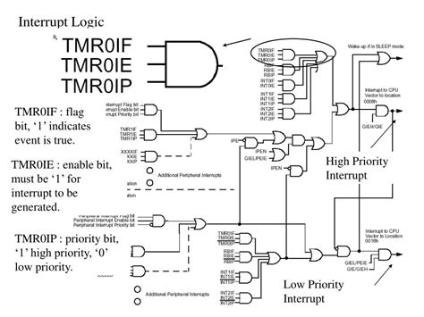 Ppt Polled Io Versus Interrupt Driven Io Powerpoint Presentation Free Download Id5140279