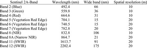 Sentinel 2a Spectral Band Used In This Research Download Scientific Diagram