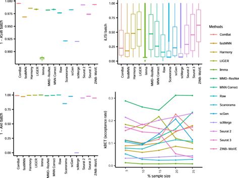 A Benchmark Of Batch Effect Correction Methods For Single Cell Rna Sequencing Data Pmc