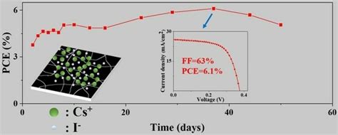 The Defect Passivation Of Tin Halide Perovskites Using A Cesium Iodide Modification