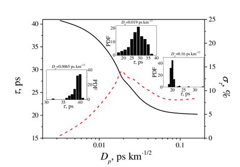 Dependences Of The Average Signal Pulse Width Black Solid Curve And