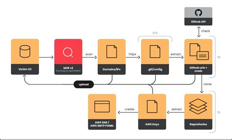 Emeraldwhale Credential Theft Massive Git Config Breach Exposed