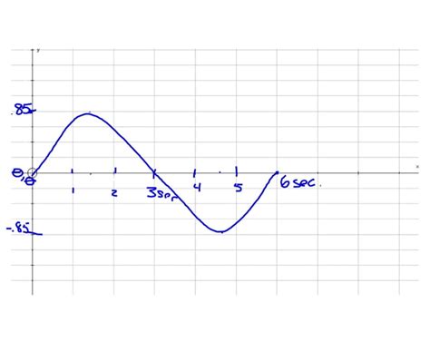 Trig Function Modeling Ppt