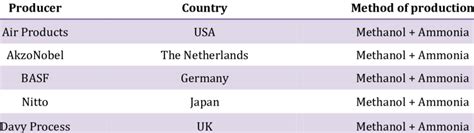 3 Largest Producers Of Methylamines And Their Method Of Production