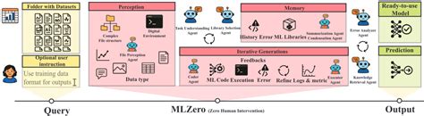 논문 리뷰 Mlzero A Multi Agent System For End To End Machine Learning Automation