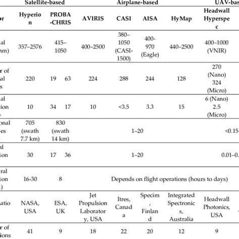 Pdf Recent Advances Of Hyperspectral Imaging Technology And