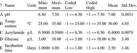 Coded And Actual Values Of The Experimental Design Download Scientific Diagram