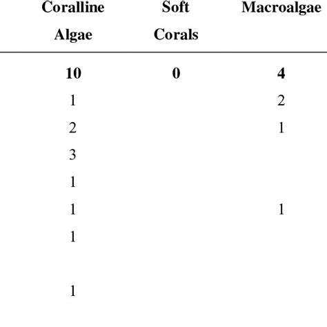 Number Of Synergistic Interactions Between Main Environmental Variables Download Scientific