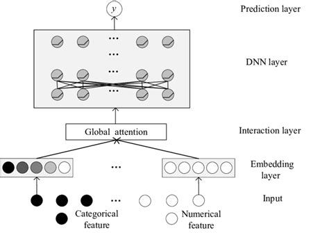 Framework Of Cross Feature Based Ctr Prediction Can Download Scientific Diagram