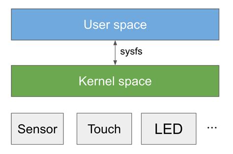 用raspberry Pi學embedded Linux 1 — 利用sysfs Class讀寫kernel Module變數 By Sepfy Medium