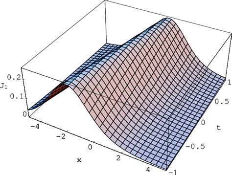 Figure 2 From Darboux Transformation And Multi Soliton Solutions Of Two Boson Hierarchy