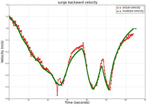 Actual Vs Modeled Negative Surge Velocity Download Scientific Diagram
