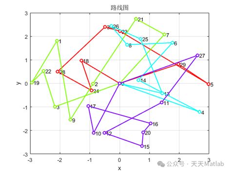 【vrp问题】基于遗传算法求解冷链路径优化问题附matlab代码 Csdn博客
