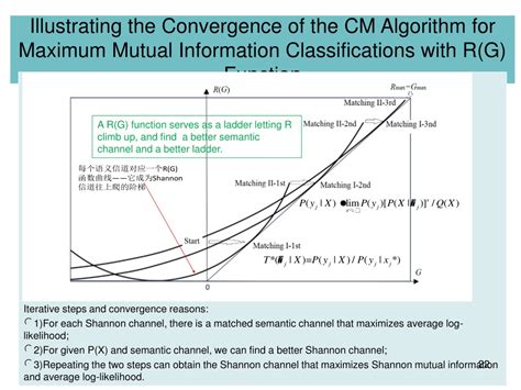 Ppt Enhancing Mixture Model Convergence With Cm Em Algorithm Powerpoint Presentation Id 9712988