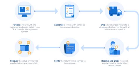 Return Reverse Supply Chain Platform