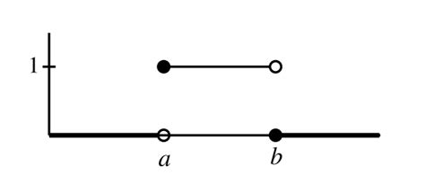 機率論 指示函數 Indicator Function