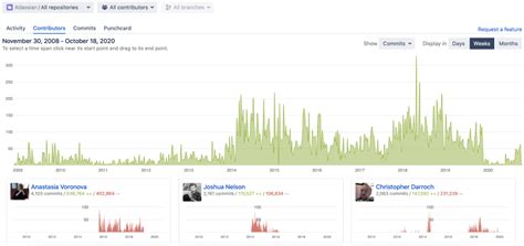 Awesome Graphs For Bitbucket Version History Atlassian Marketplace