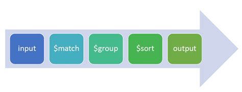 Suraj Bakchi On Linkedin Mongodb Databasedevelopment Aggregation