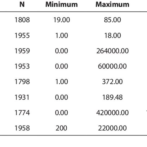 Descriptive Statistics On Continuous Variables Download Scientific Diagram