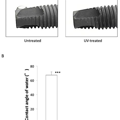 A Hydrophilicity Of Implants The Untreated Implant Left Formed A