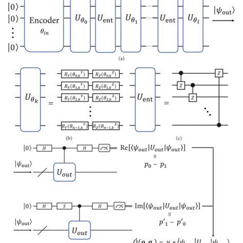the variational quantum circuit a the variational circuit the