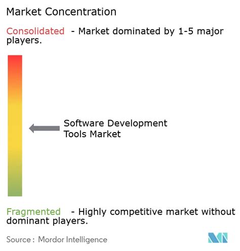 Software Development Tools Market Size Trends Share Analysis