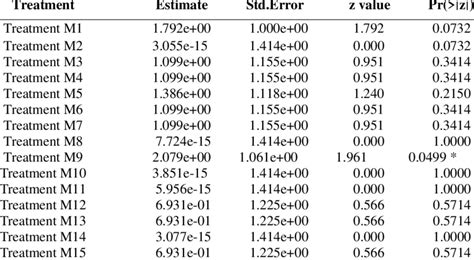 The Poisson Test On Pring Tutul Bambusa Maculata Number Of Shoots