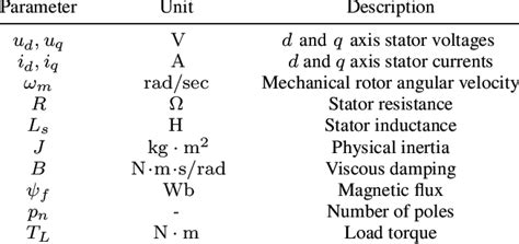 Parameters Of The Dynamical Model Of Spmsm Download Scientific Diagram