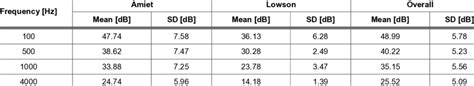 Values Of Means And Standard Deviations Over The Total Trials Of Download Scientific Diagram
