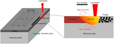 Materials Free Full Text Thermo Fluid Dynamic Modeling Of The Melt Pool During Selective