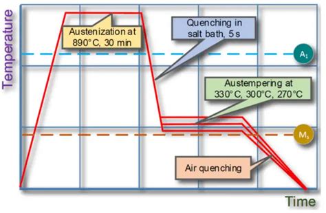Austempered Ductile Iron Process Steps Benefits Jingang Luokaiwei