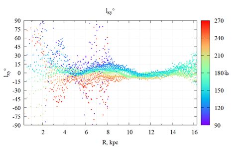 vertex deviations depending on galactocentric cylindrical coordinates
