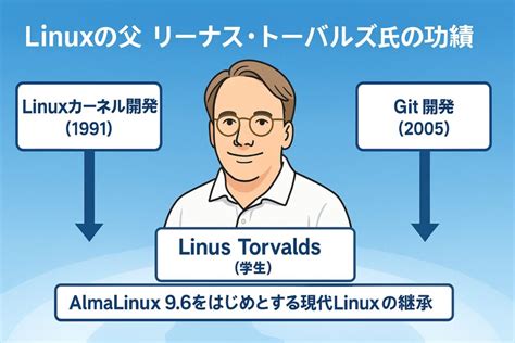 新linux入門｜linuxの父、リーナス・トーバルズ氏の生涯と功績 新linux入門 PartⅠ 演習で学ぶインフラlinux
