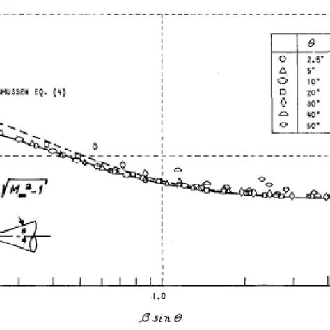 Correlation Of Drag Coefficient Of Cones By Means Of The Modified Correlation Of Drag Coefficient Of Cones By Means Of The Modified