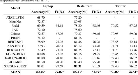Aspect Oriented Opinion Alignment Network For Aspect Based Sentiment